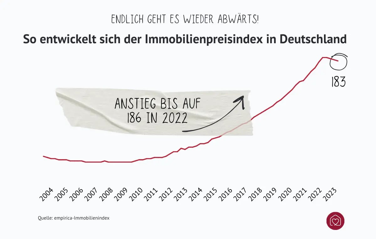 Immobilienpreise: Wann sinken sie wieder? Immobilienpreise: Wann sinken sie wieder?